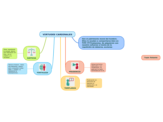 VIRTUDES CARDINALES - Mind Map